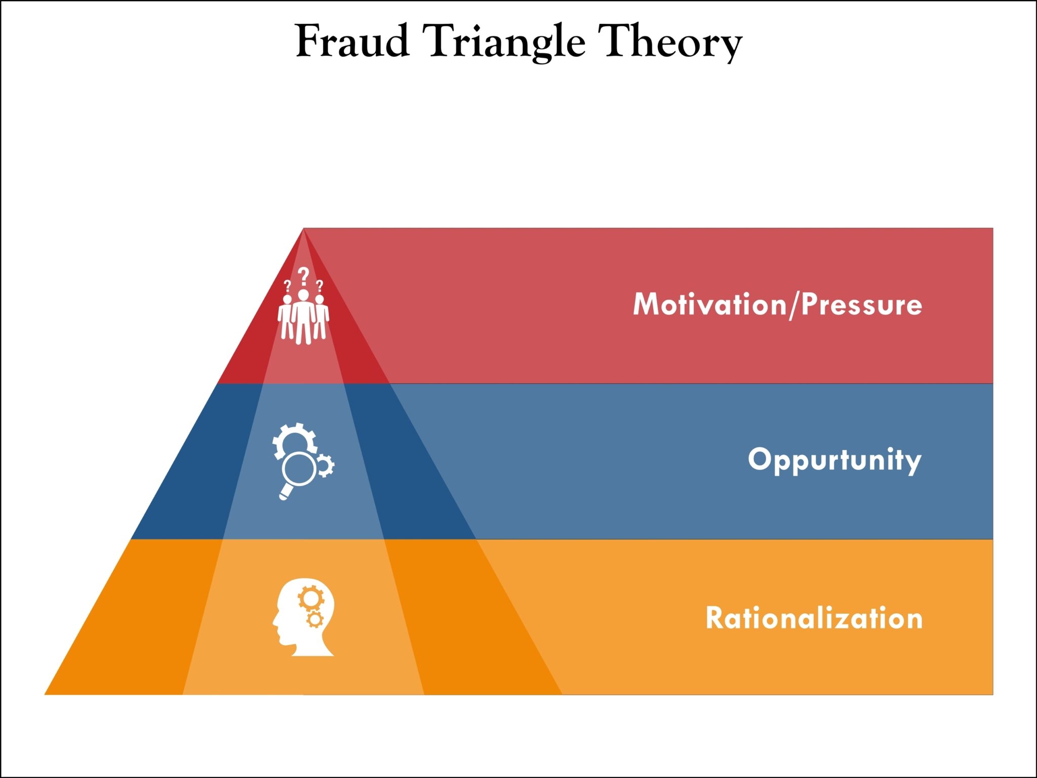 Fraud Triangle: 3 Kondisi Penyebab Kecurangan dalam Bisnis ...